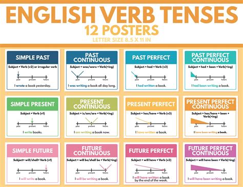 Unlocking the Secrets of Tenses of Verbs: A Guide to Perfect Grammar ...